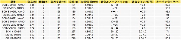 ゼニス シーバスロッド SCHELM シュレム SCH-S-762M NANO (スピニング 2ピース)【即日発送】: 竿｜釣具の通販ならキャスティングオンラインストア【公式】