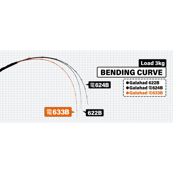 ヤマガブランクス オフショアロッド ギャラハド 633B 電動 (両軸/1ピース) ※店頭受け取り/店舗で決済不可: 竿｜釣具の通販なら ...